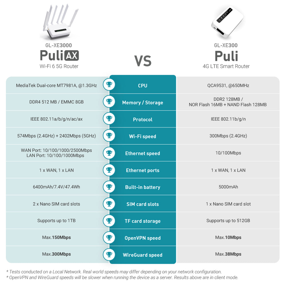 Puli AX (GL-XE3000) | Wi-Fi 6 5G Cellular Router with Battery — GL.iNet